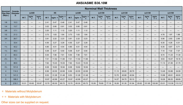 Stainless Steel Pipe Size ASME B36.10 - Walmai tube